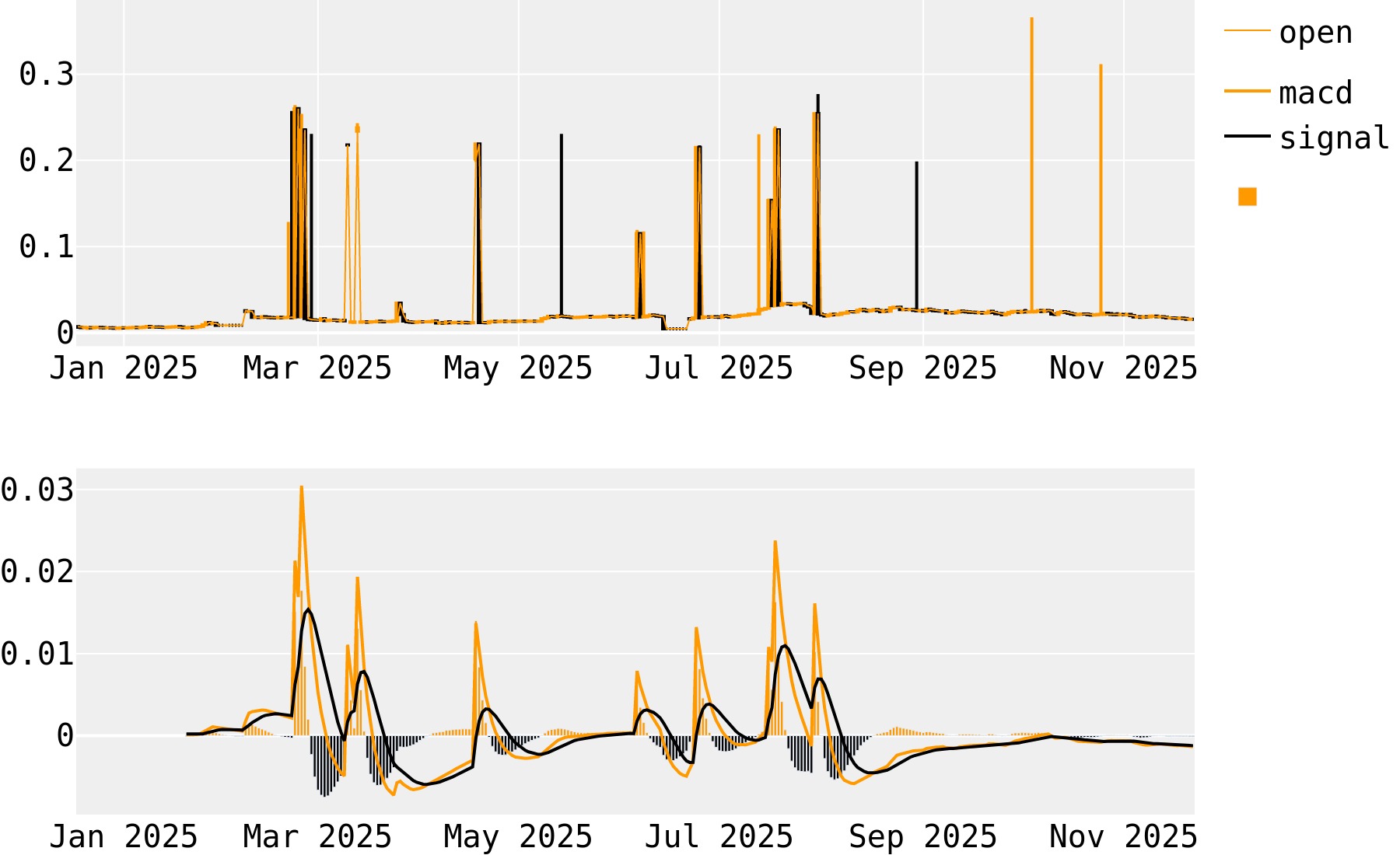 Popsicle Finance MACD