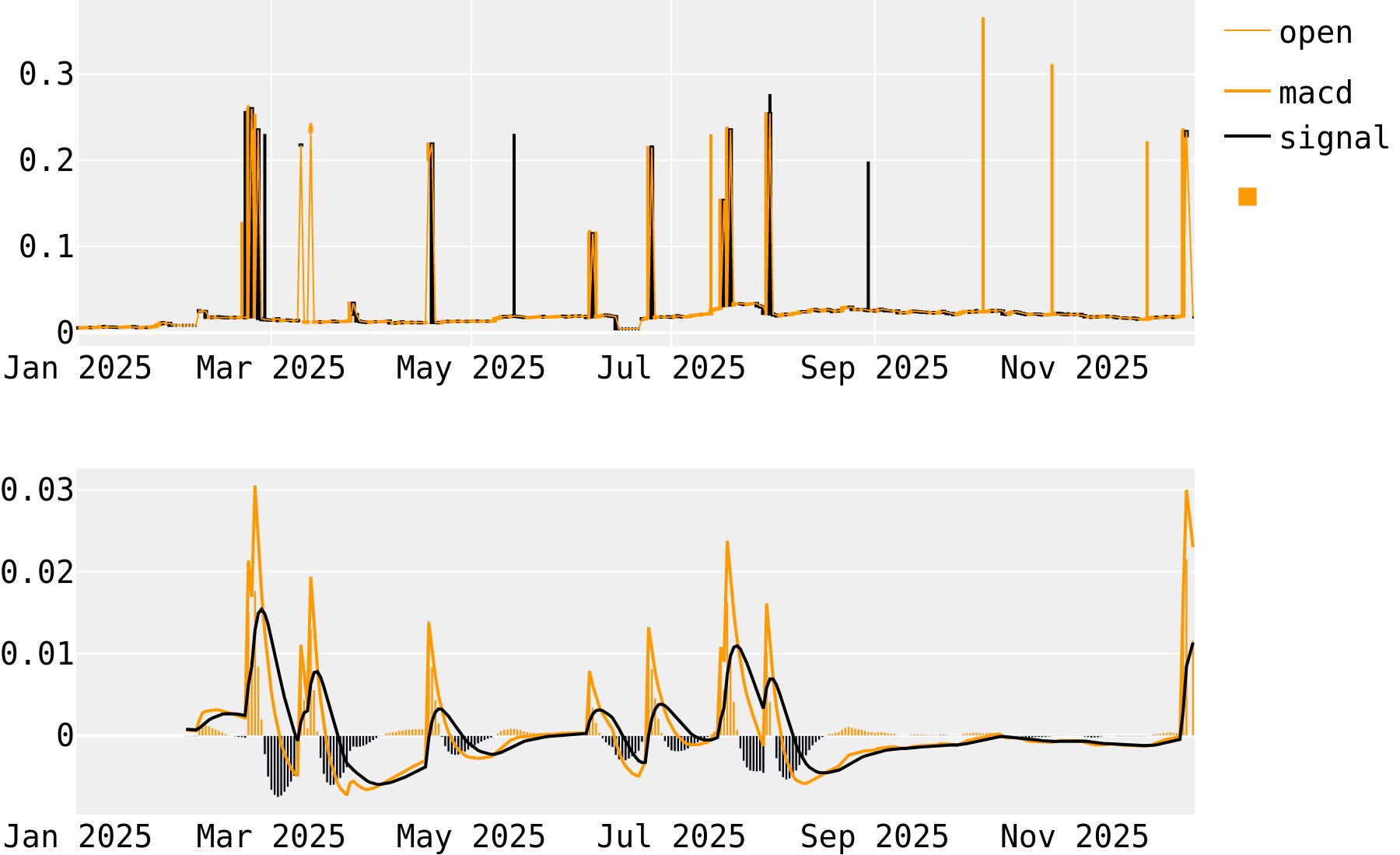Popsicle Finance MACD