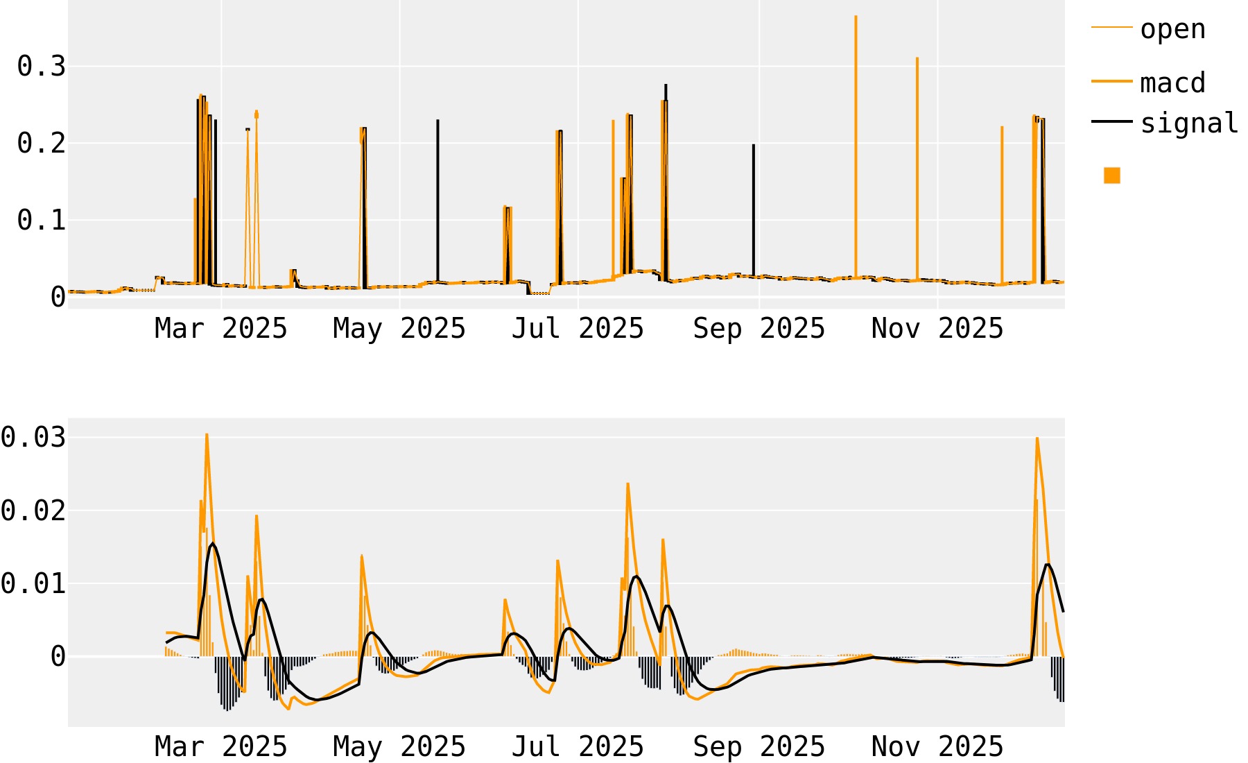 Popsicle Finance MACD