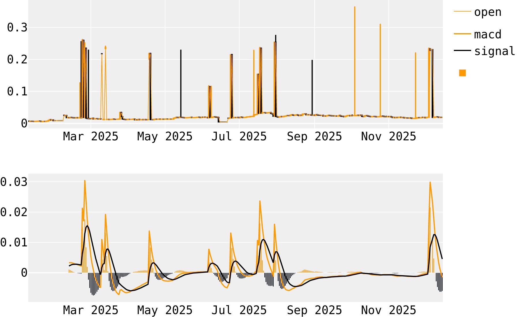 Popsicle Finance MACD