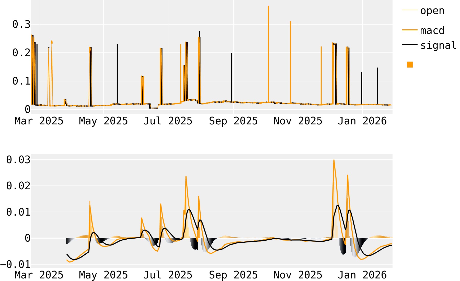 Popsicle Finance MACD