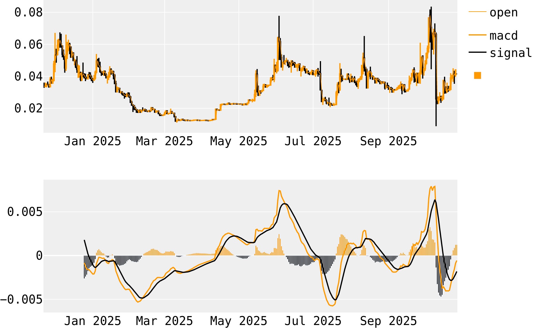 Port3 Network MACD