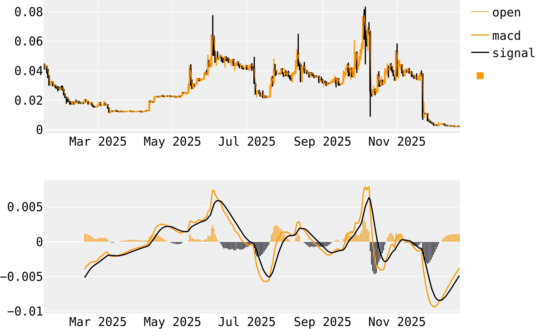 Port3 Network MACD