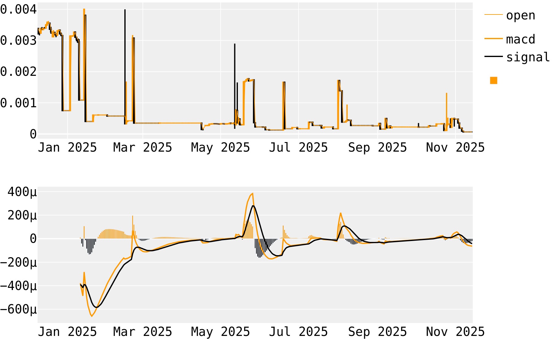 Porte Token MACD