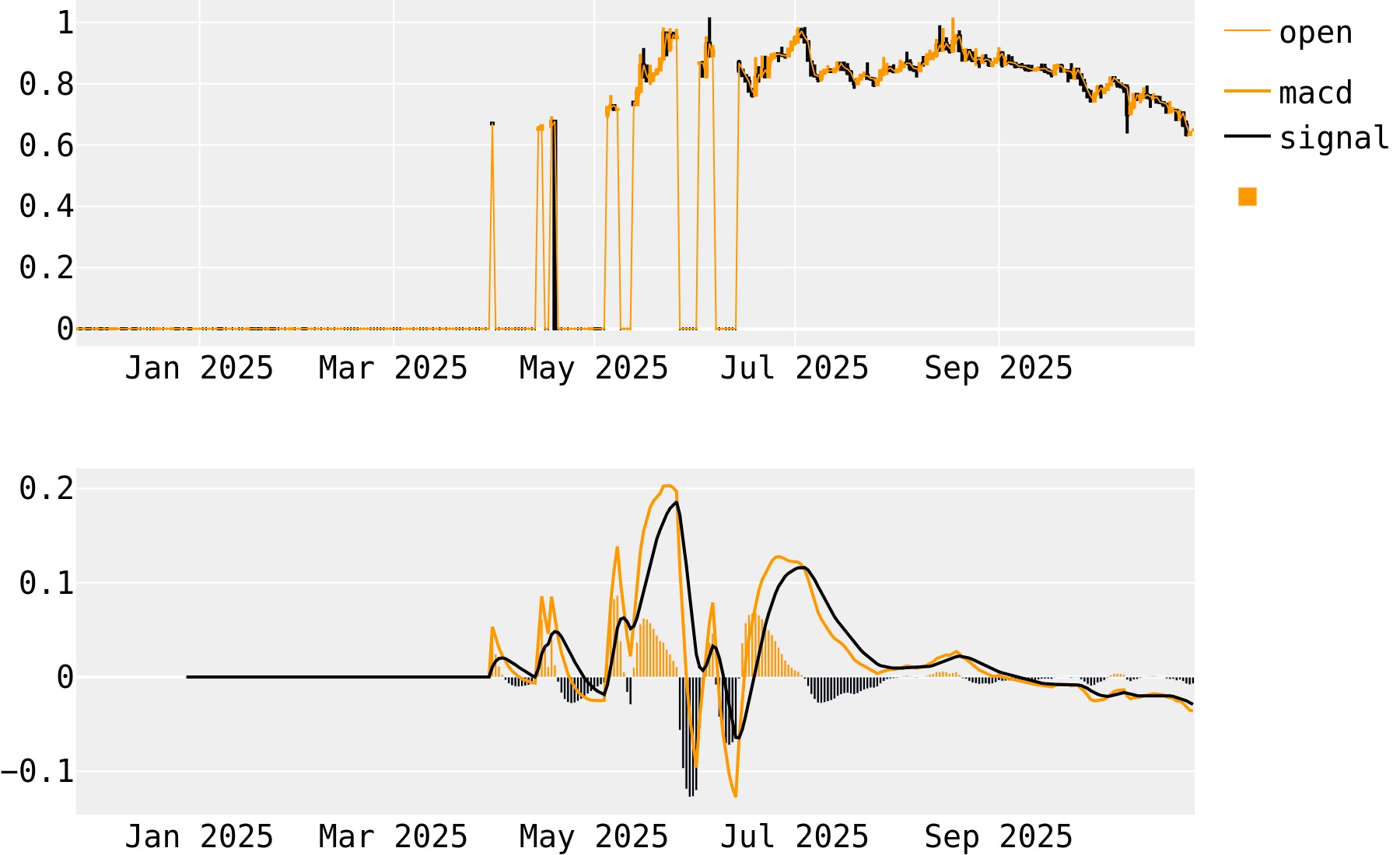 Portugal National Team Fan Token MACD