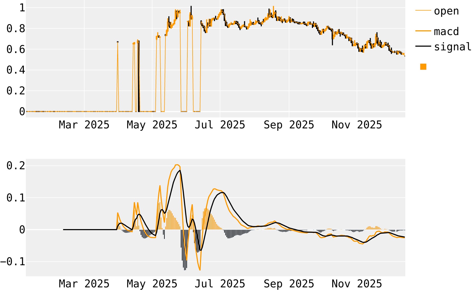 Portugal National Team Fan Token MACD