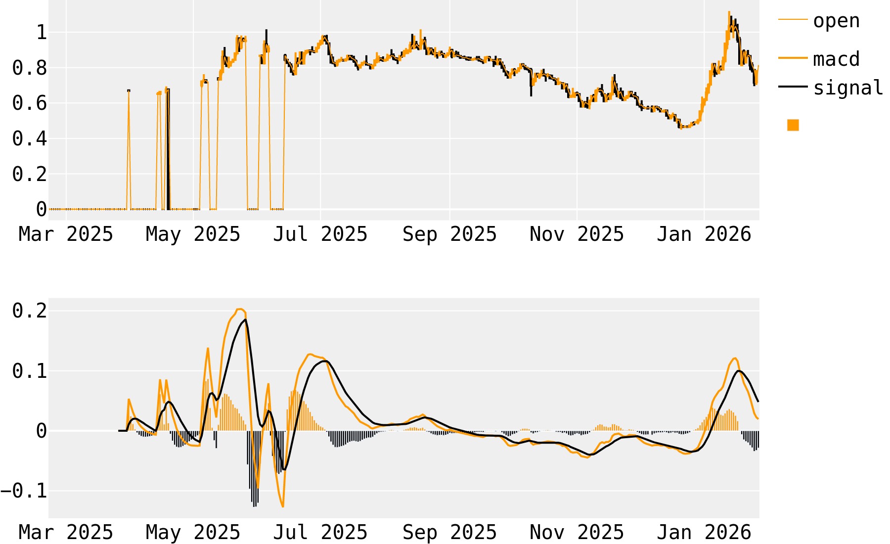 Portugal National Team Fan Token MACD