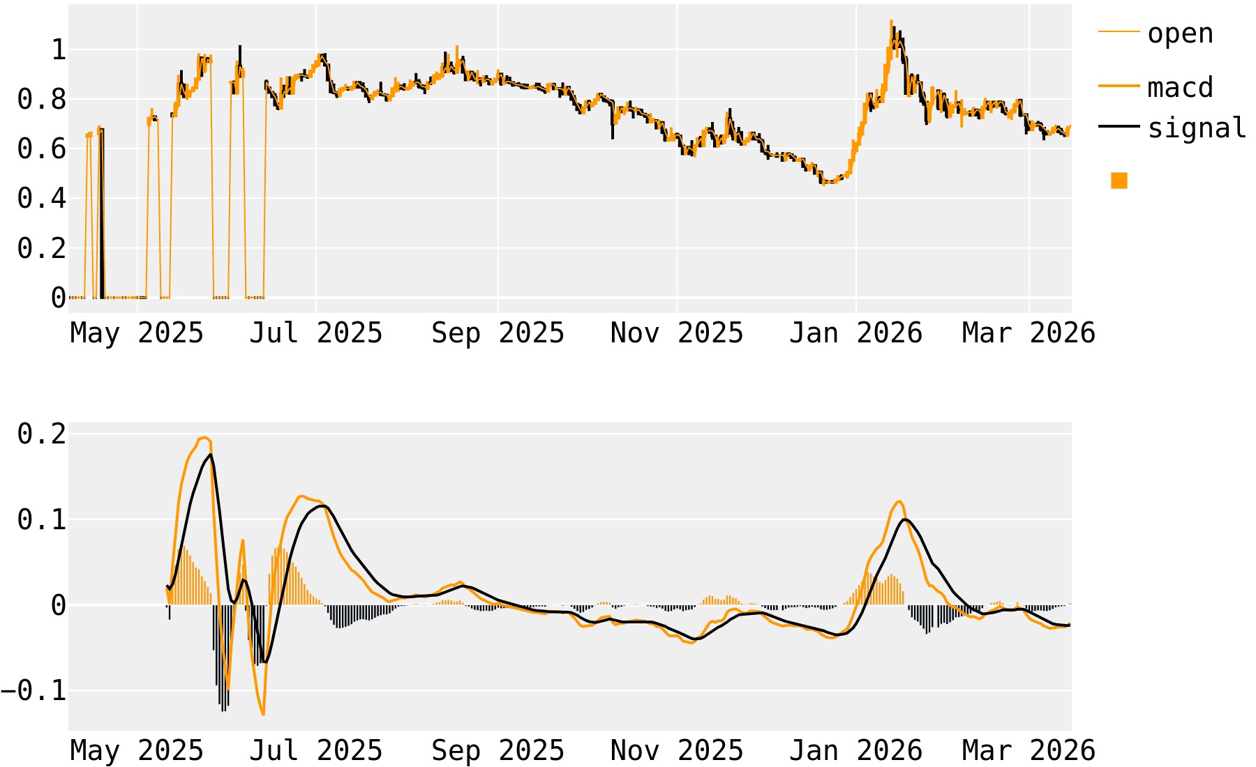 Portugal National Team Fan Token MACD