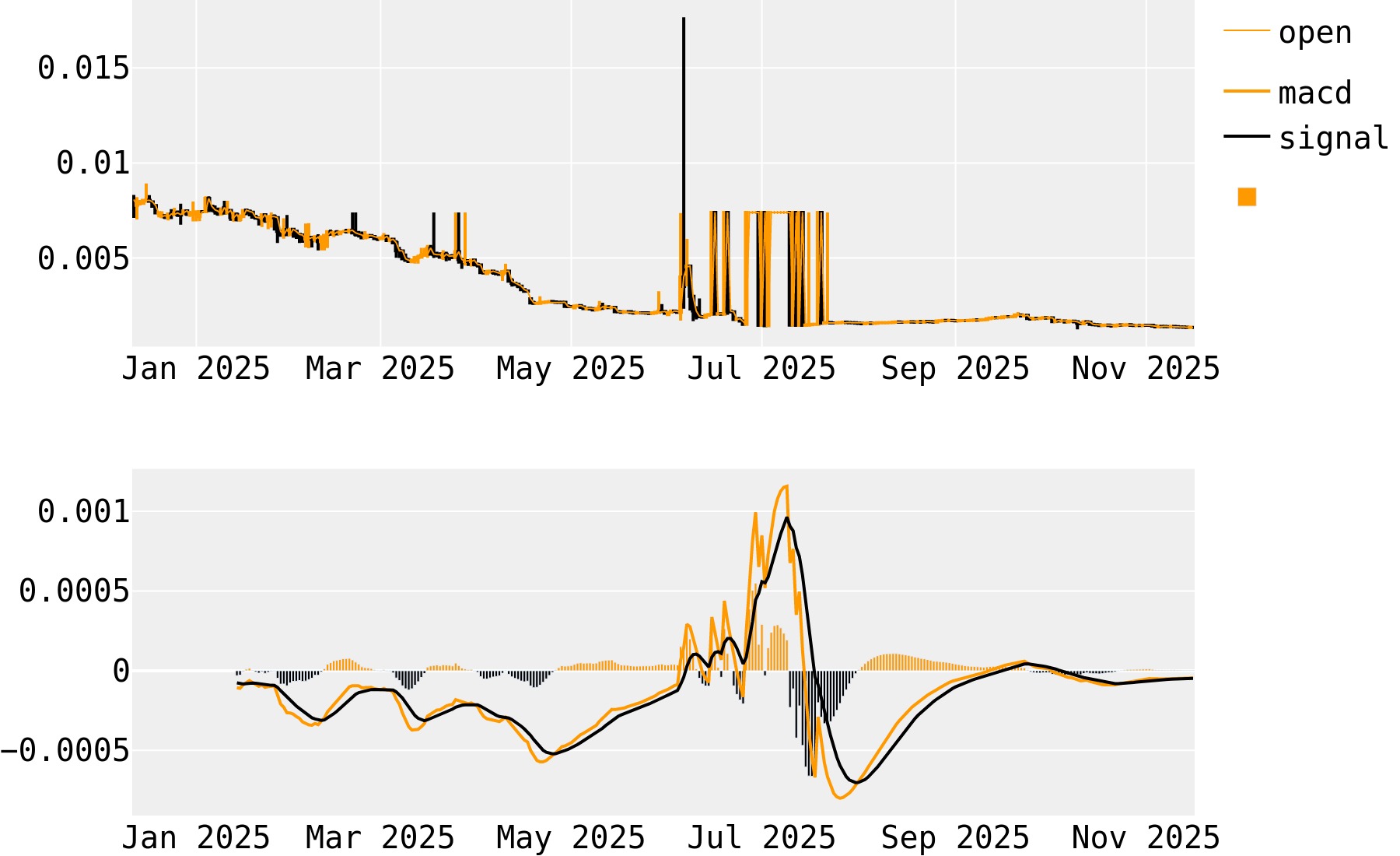 Position Exchange MACD