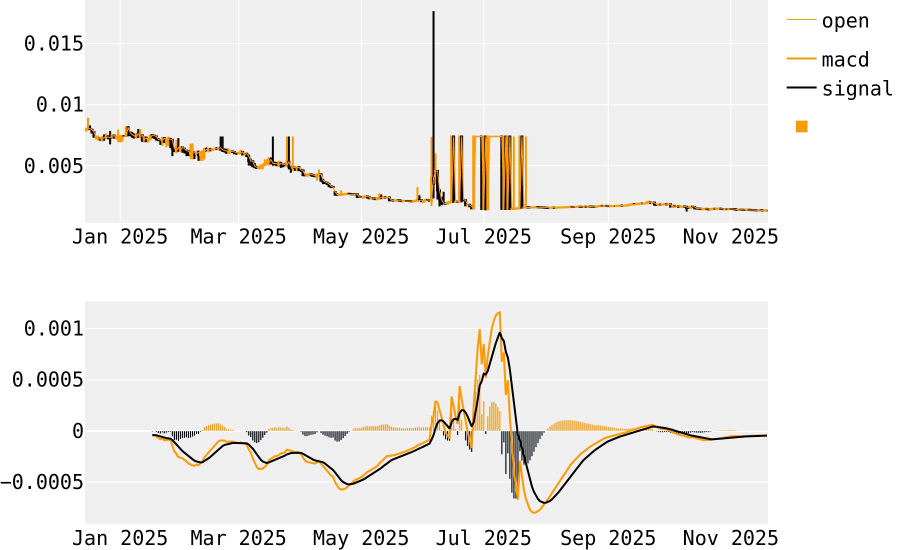 Position Exchange MACD