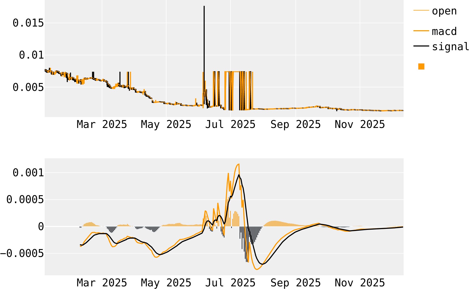 Position Exchange MACD