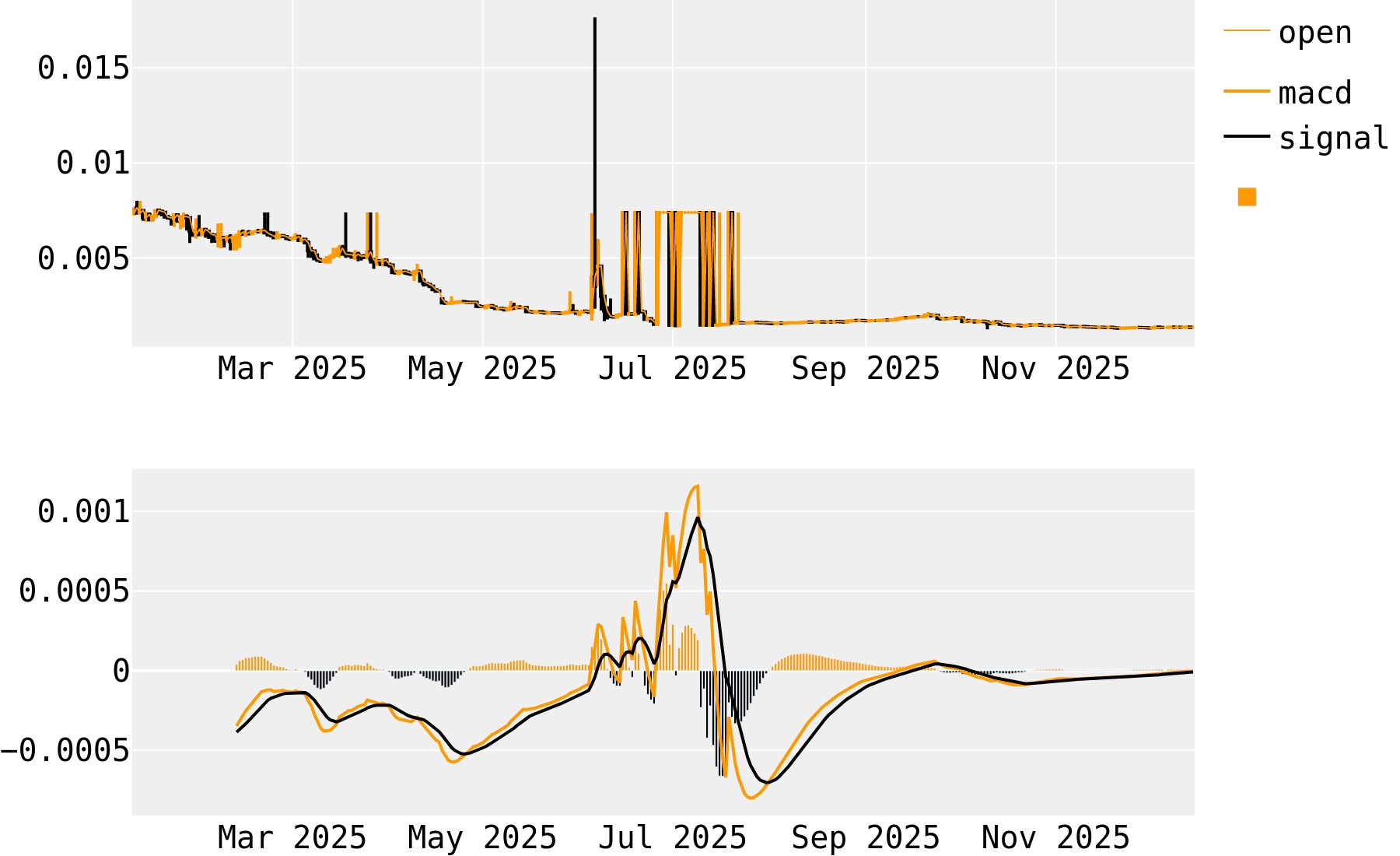 Position Exchange MACD