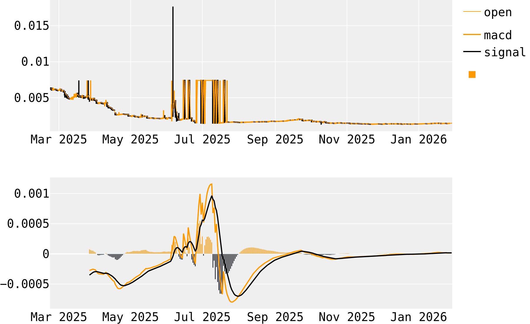 Position Exchange MACD