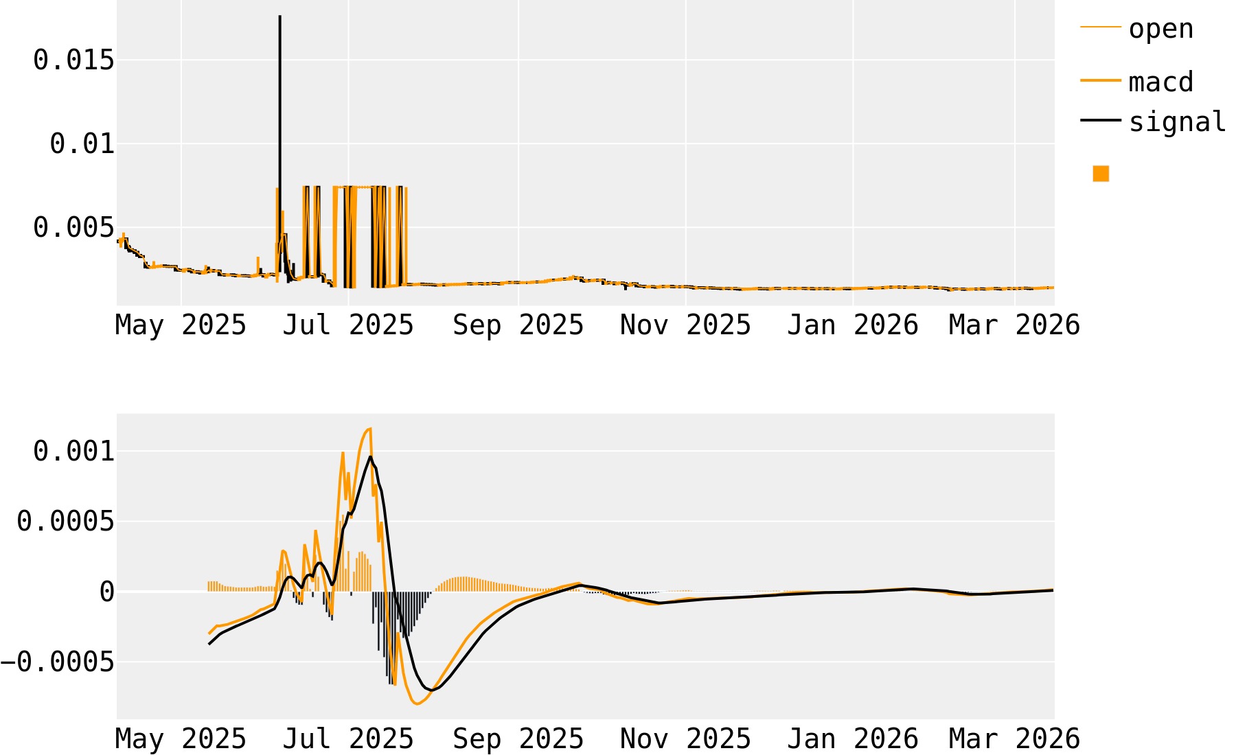 Position Exchange MACD