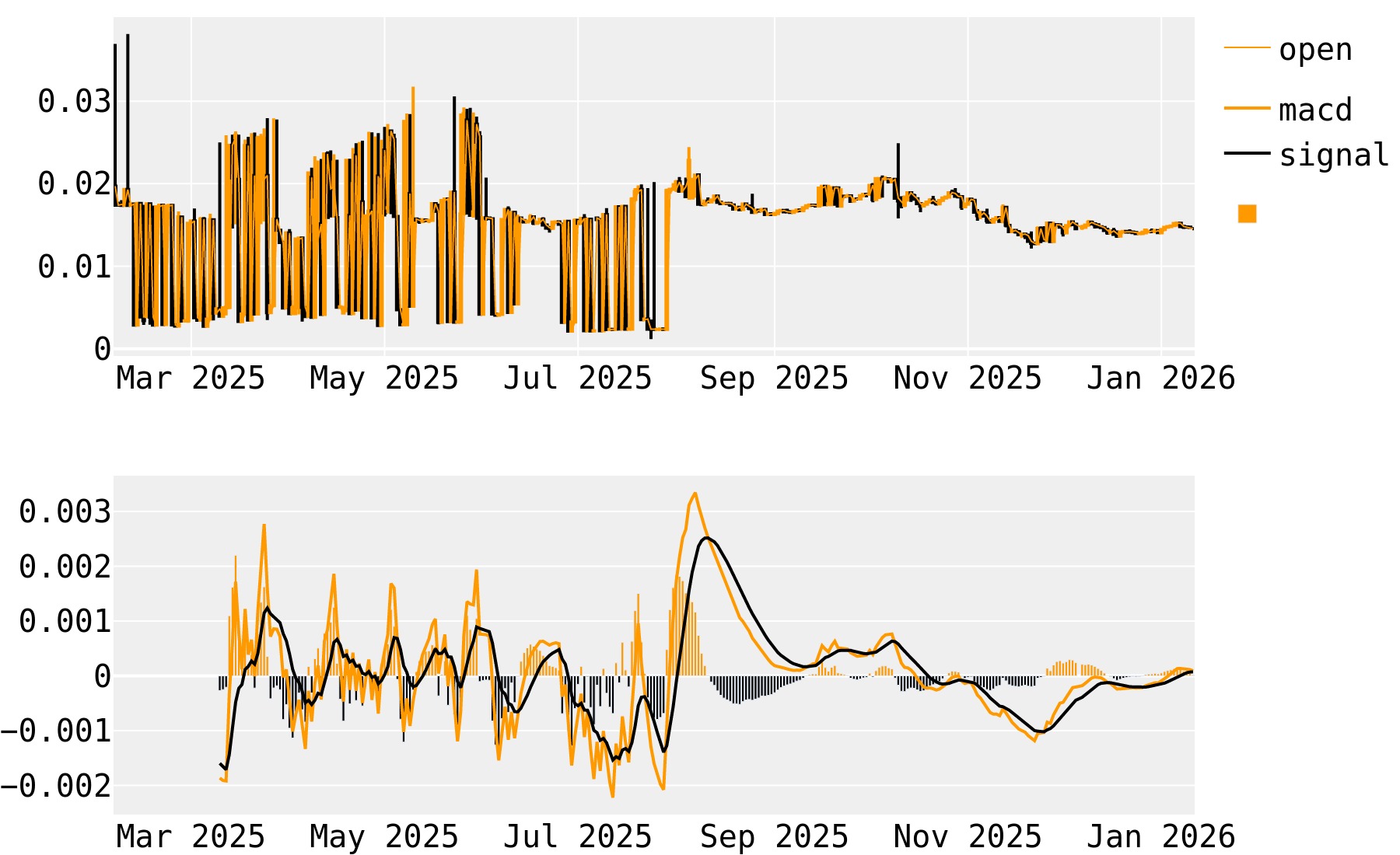 Potcoin MACD
