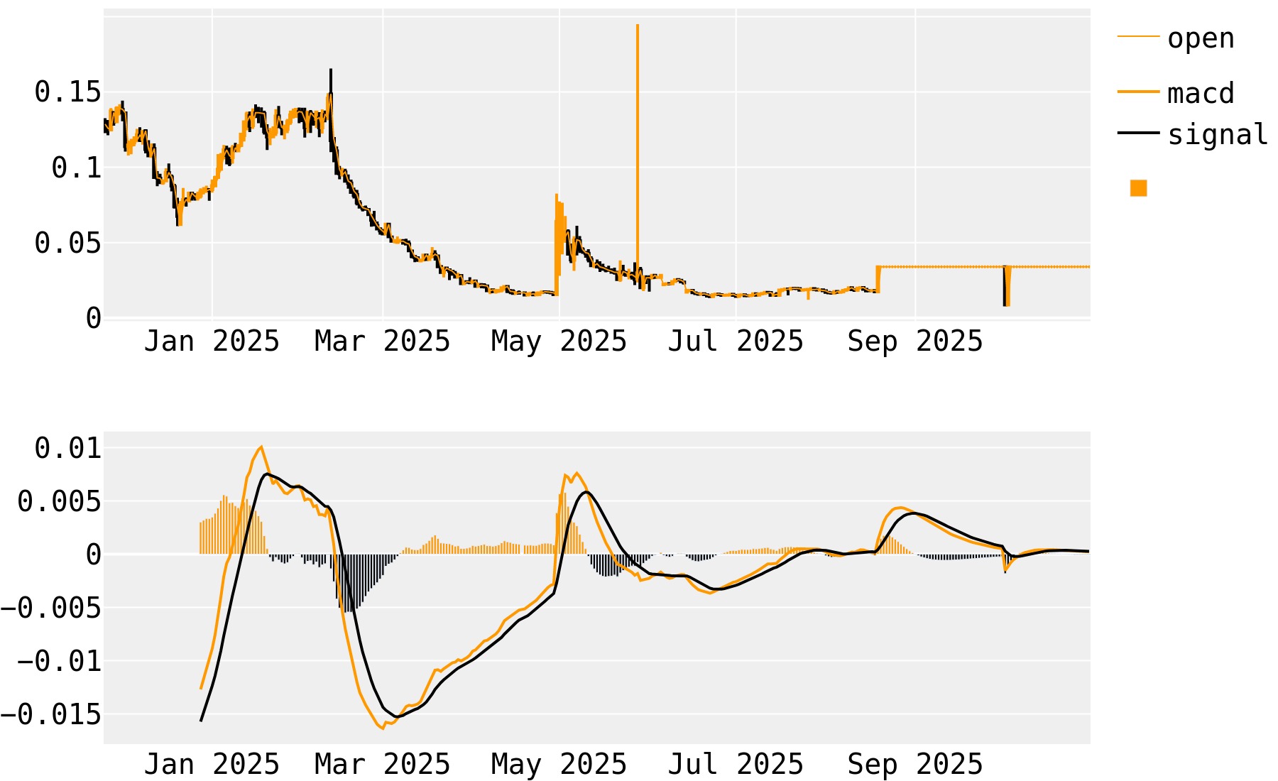 PowerPool Concentrated Voting Power MACD
