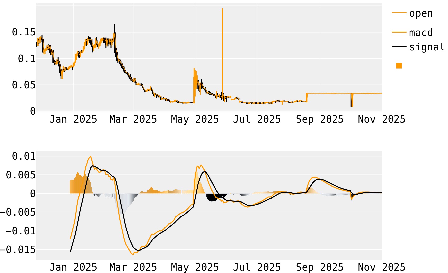 PowerPool Concentrated Voting Power MACD