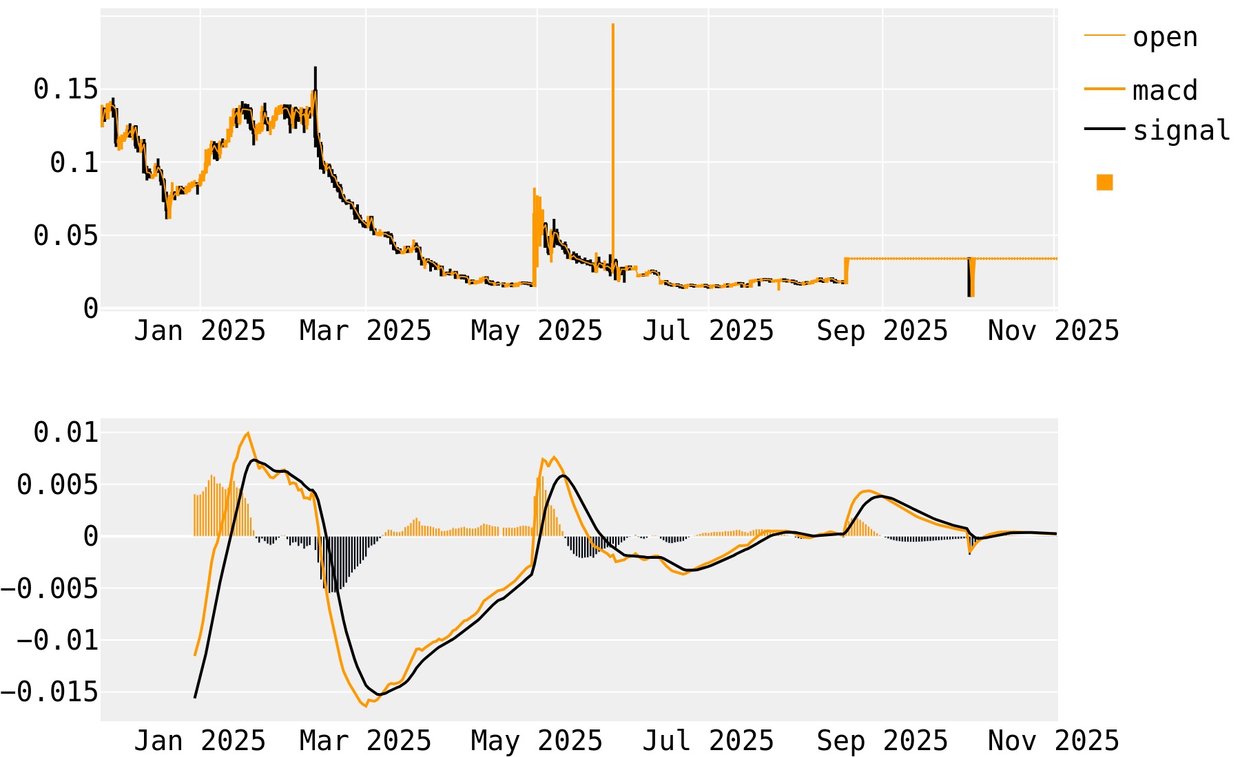PowerPool Concentrated Voting Power MACD