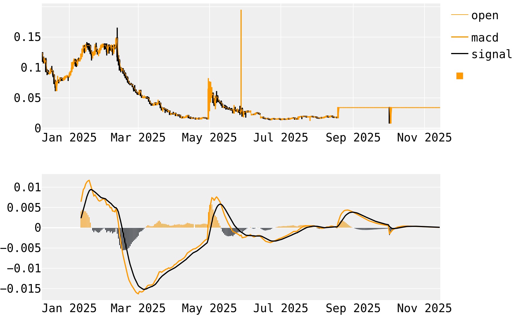 PowerPool Concentrated Voting Power MACD