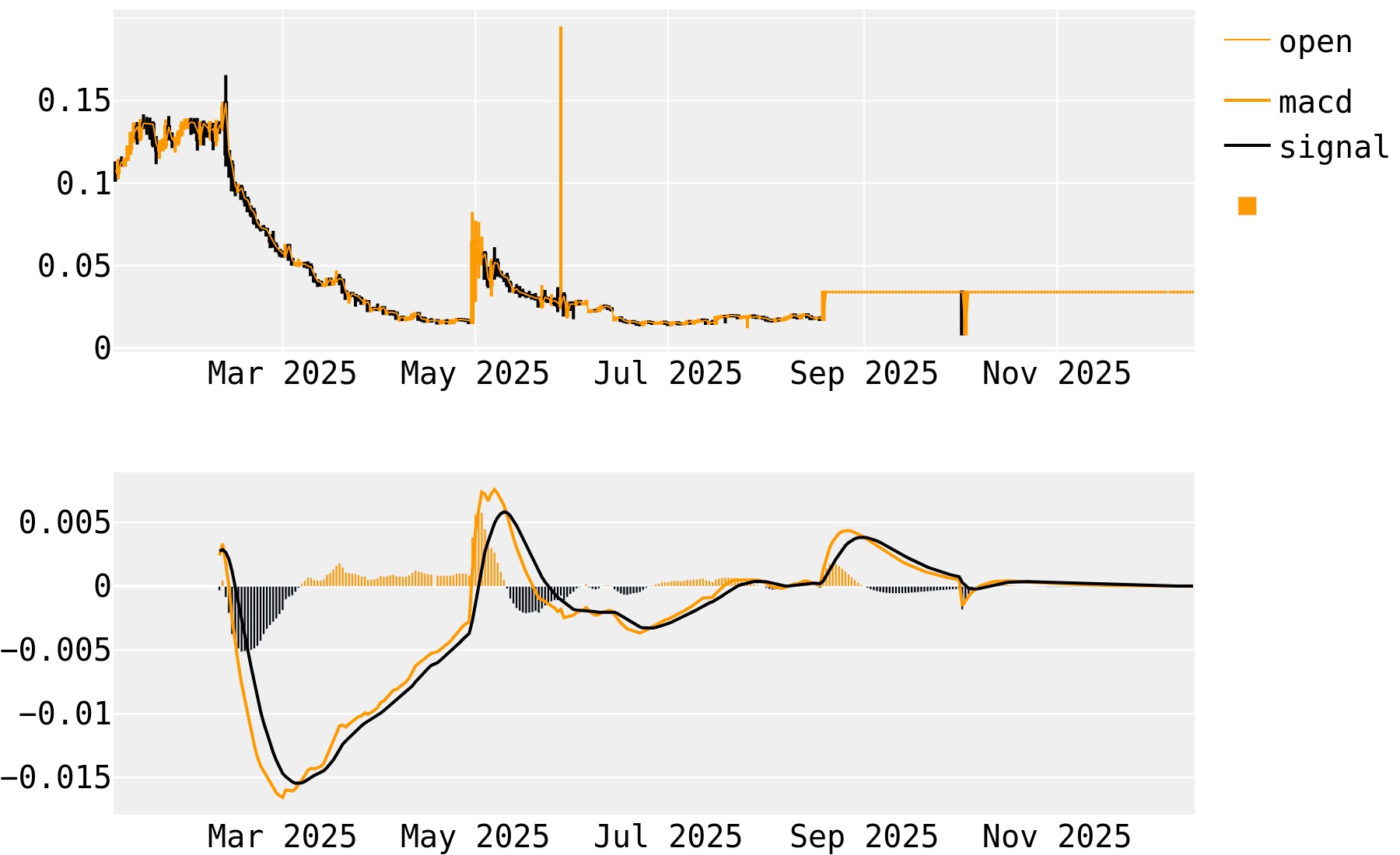 PowerPool Concentrated Voting Power MACD