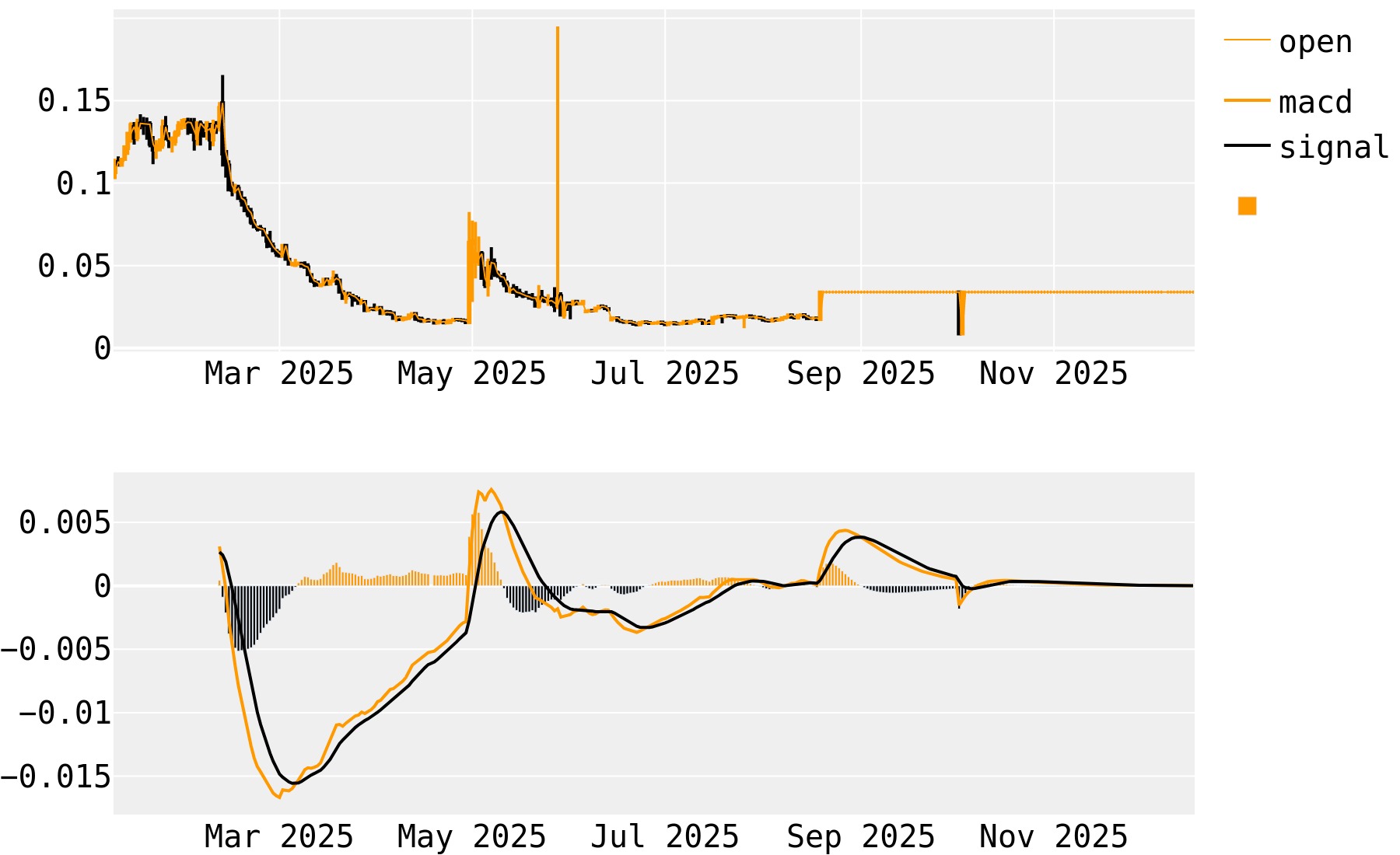 PowerPool Concentrated Voting Power MACD