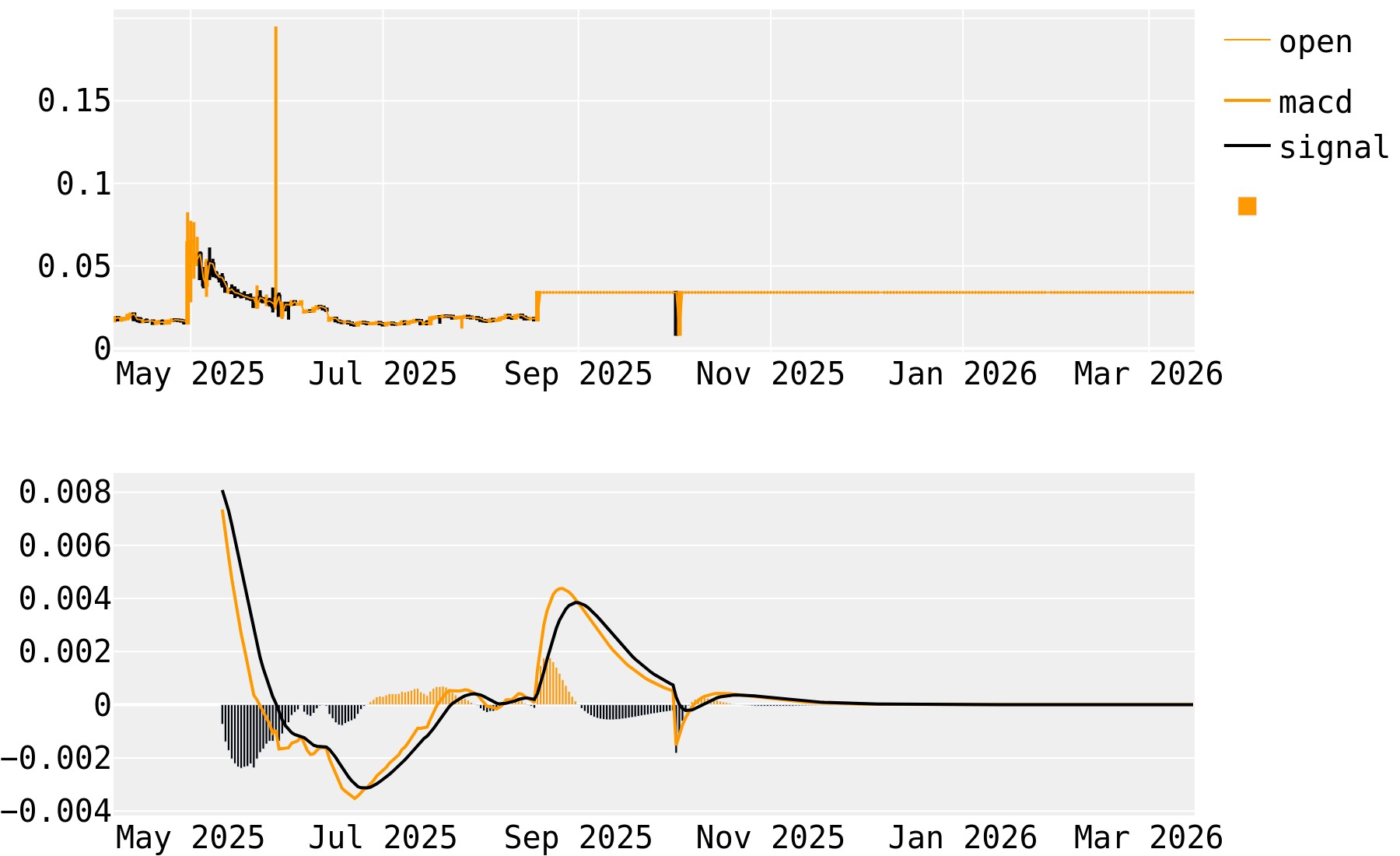 PowerPool Concentrated Voting Power MACD