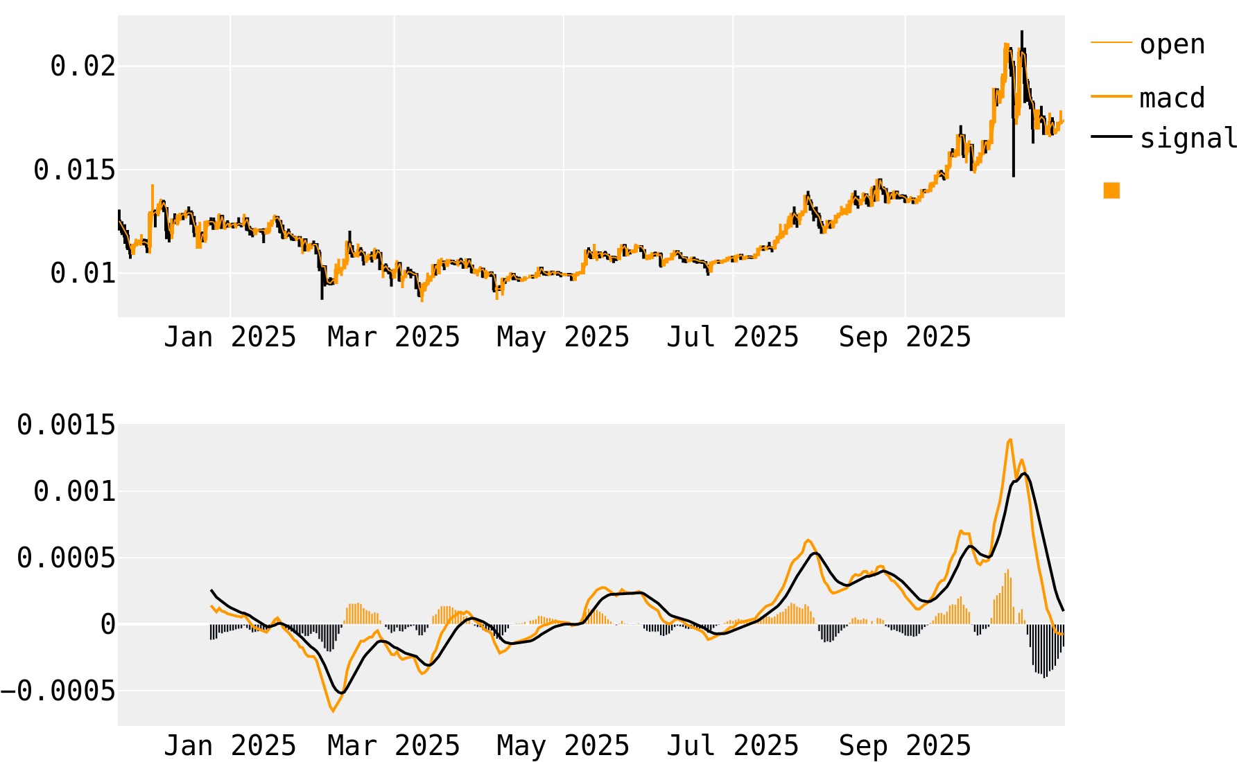Privapp Network MACD