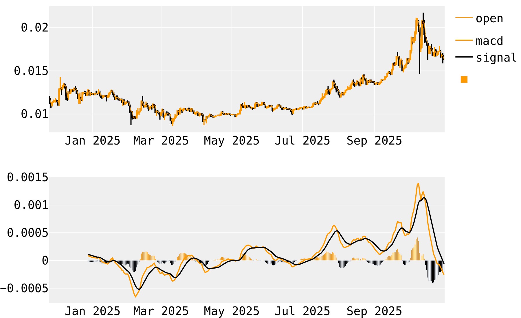 Privapp Network MACD