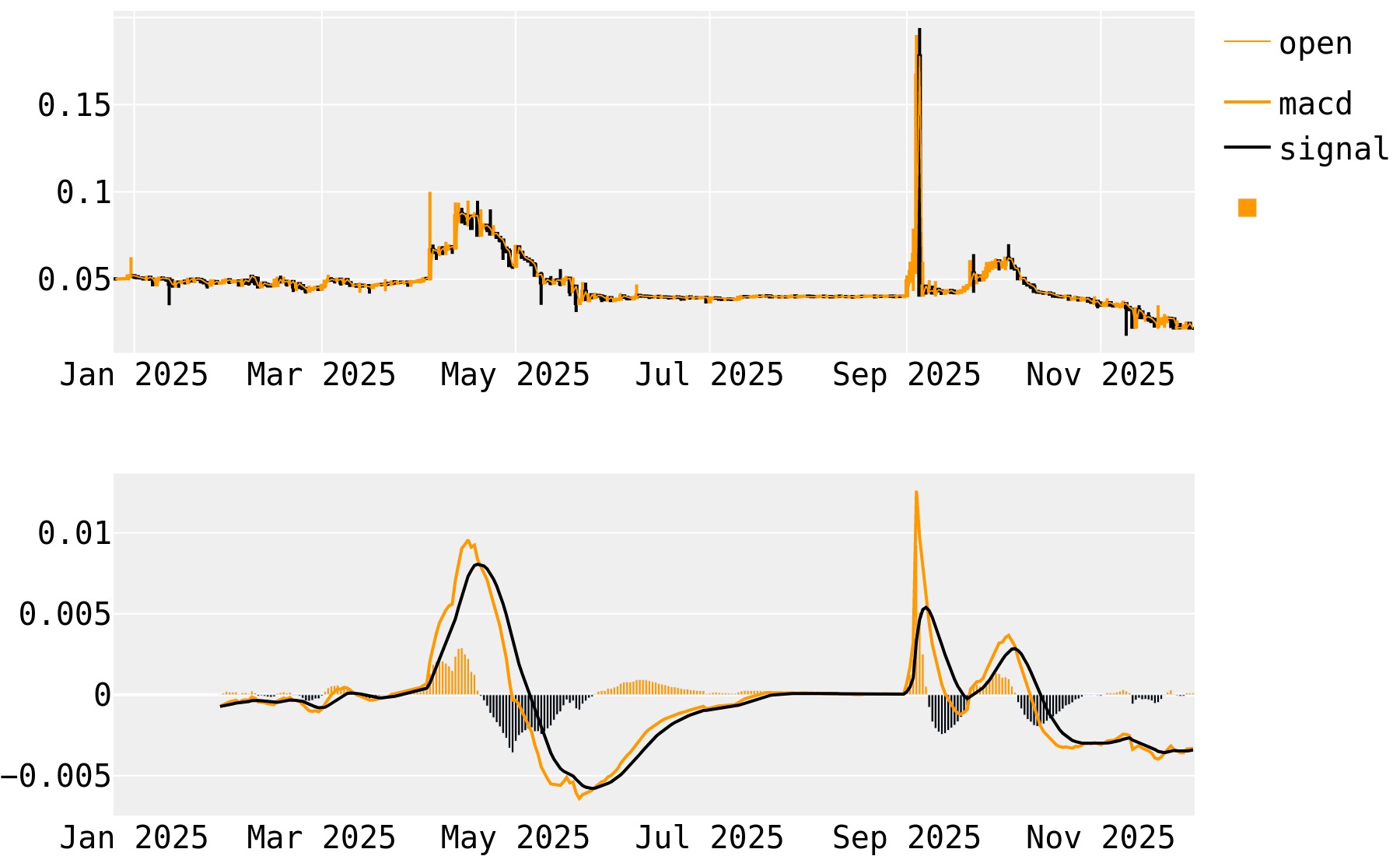 Probit Token MACD