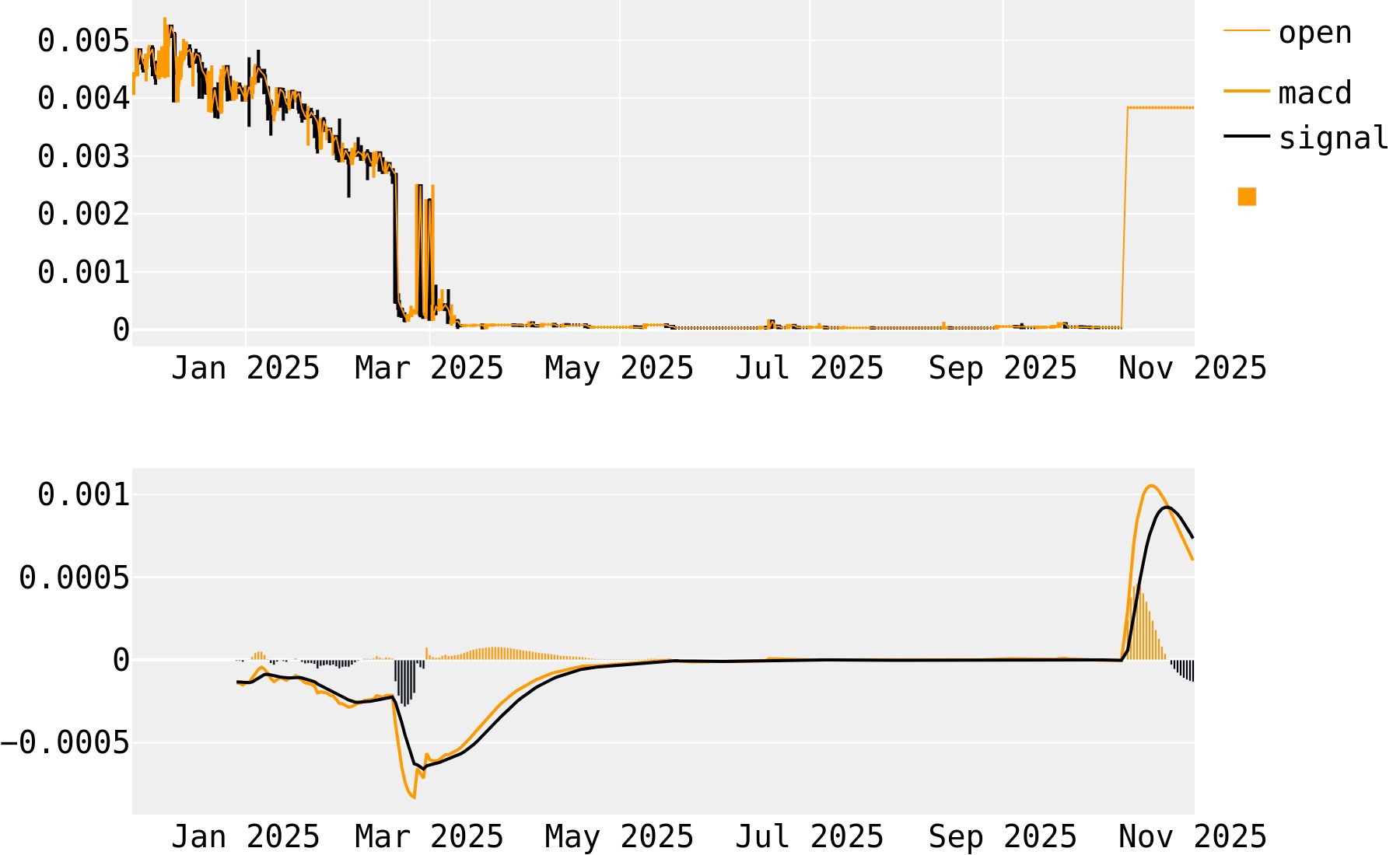 Prometheum Prodigy MACD