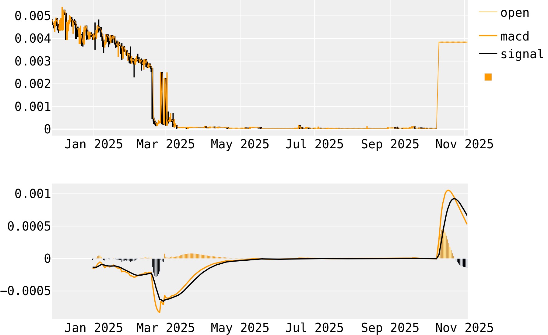 Prometheum Prodigy MACD