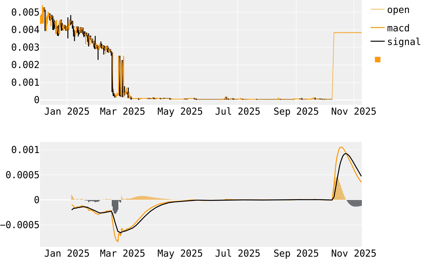 Prometheum Prodigy MACD