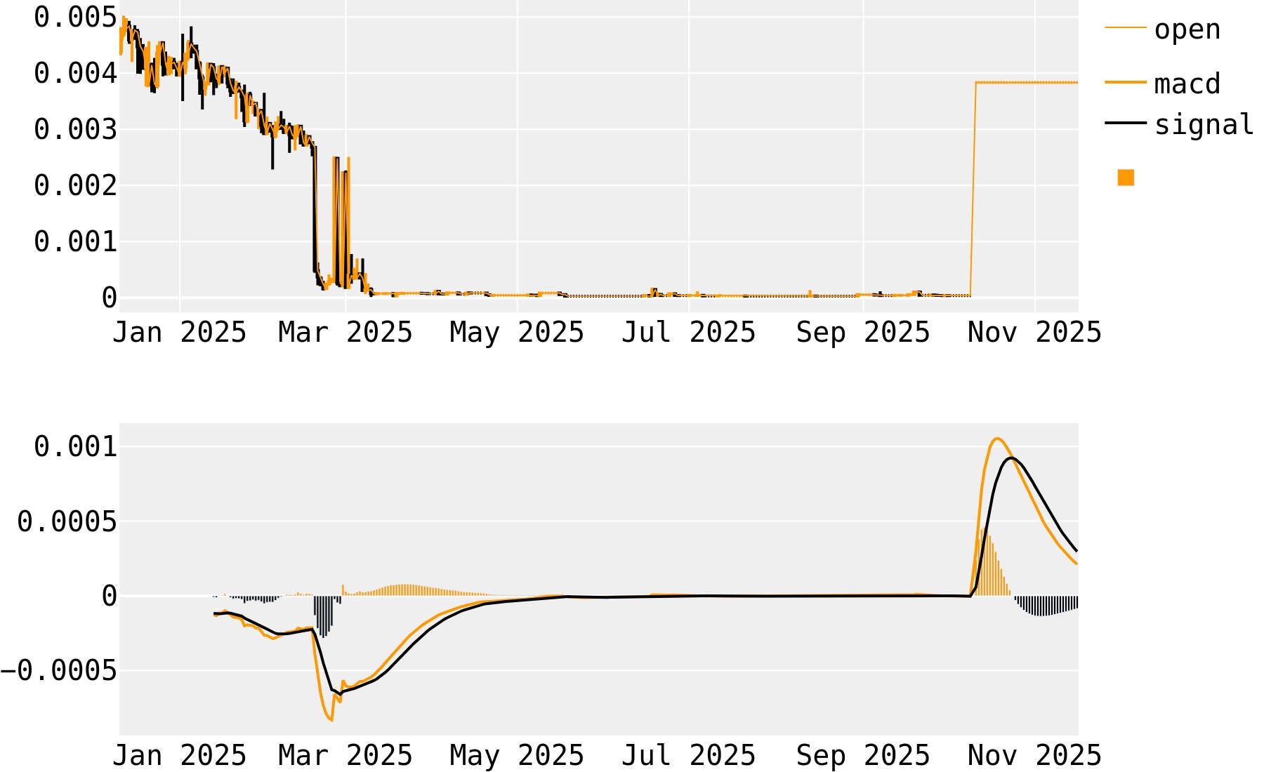Prometheum Prodigy MACD