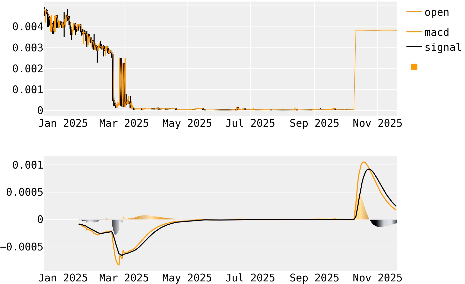 Prometheum Prodigy MACD