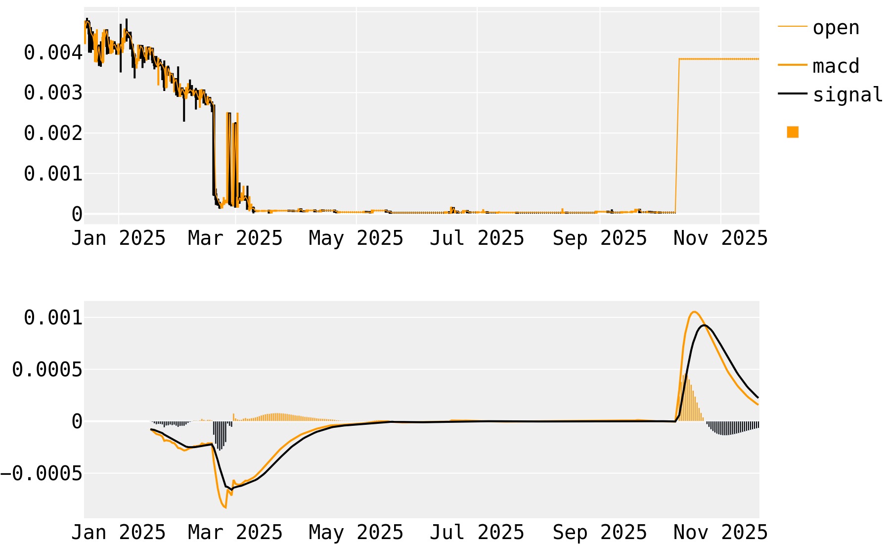Prometheum Prodigy MACD