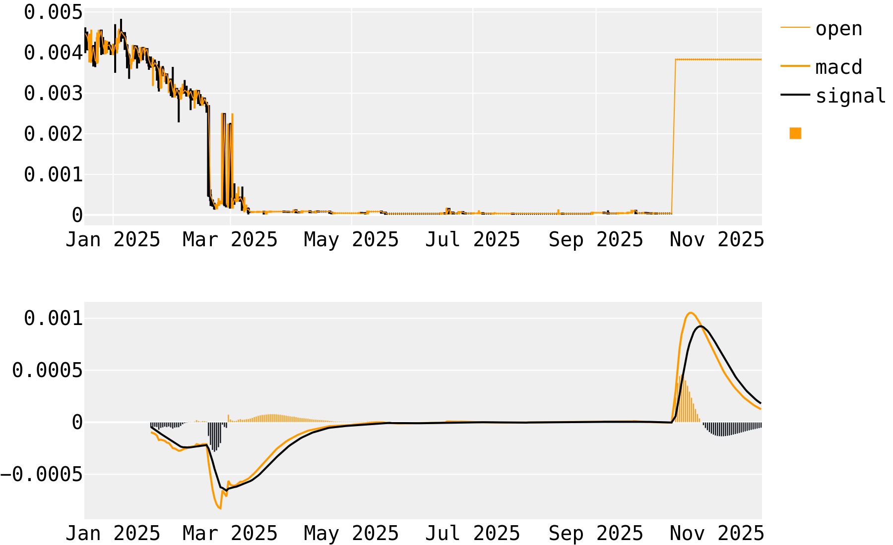Prometheum Prodigy MACD