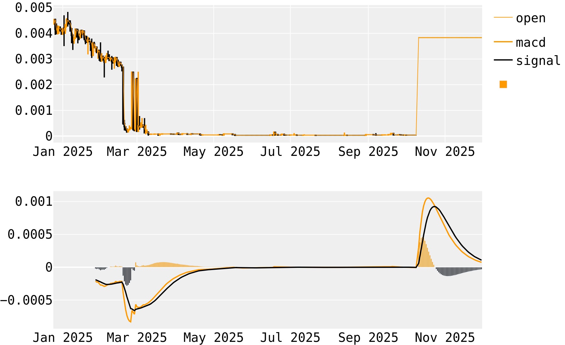 Prometheum Prodigy MACD