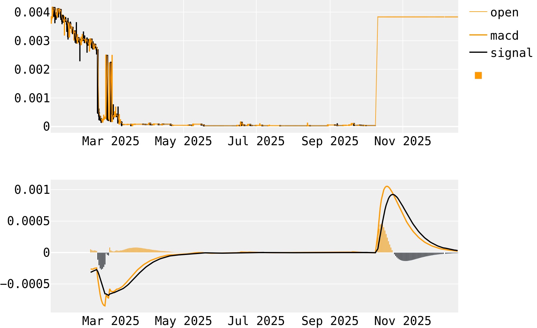 Prometheum Prodigy MACD