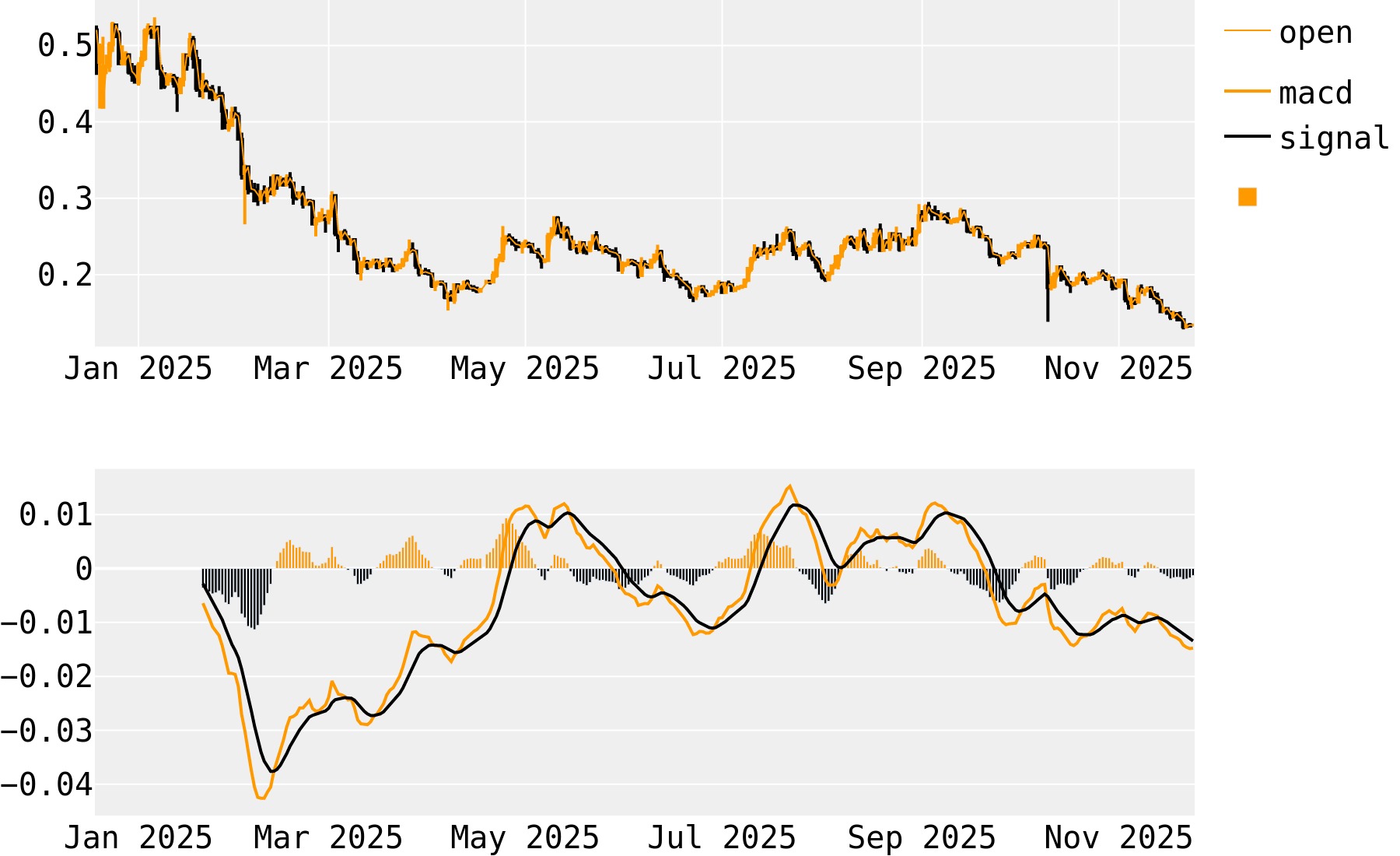 Proof Of Liquidity MACD