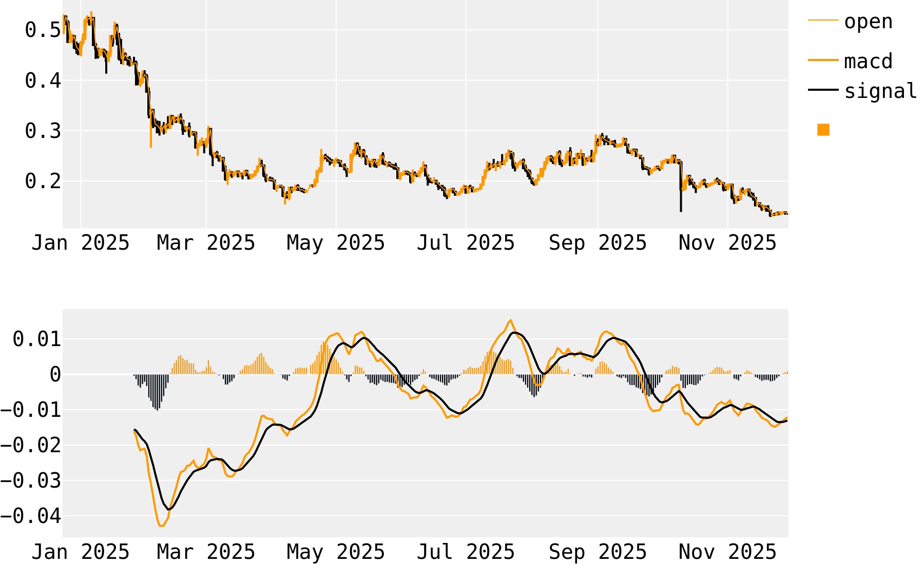 Proof Of Liquidity MACD