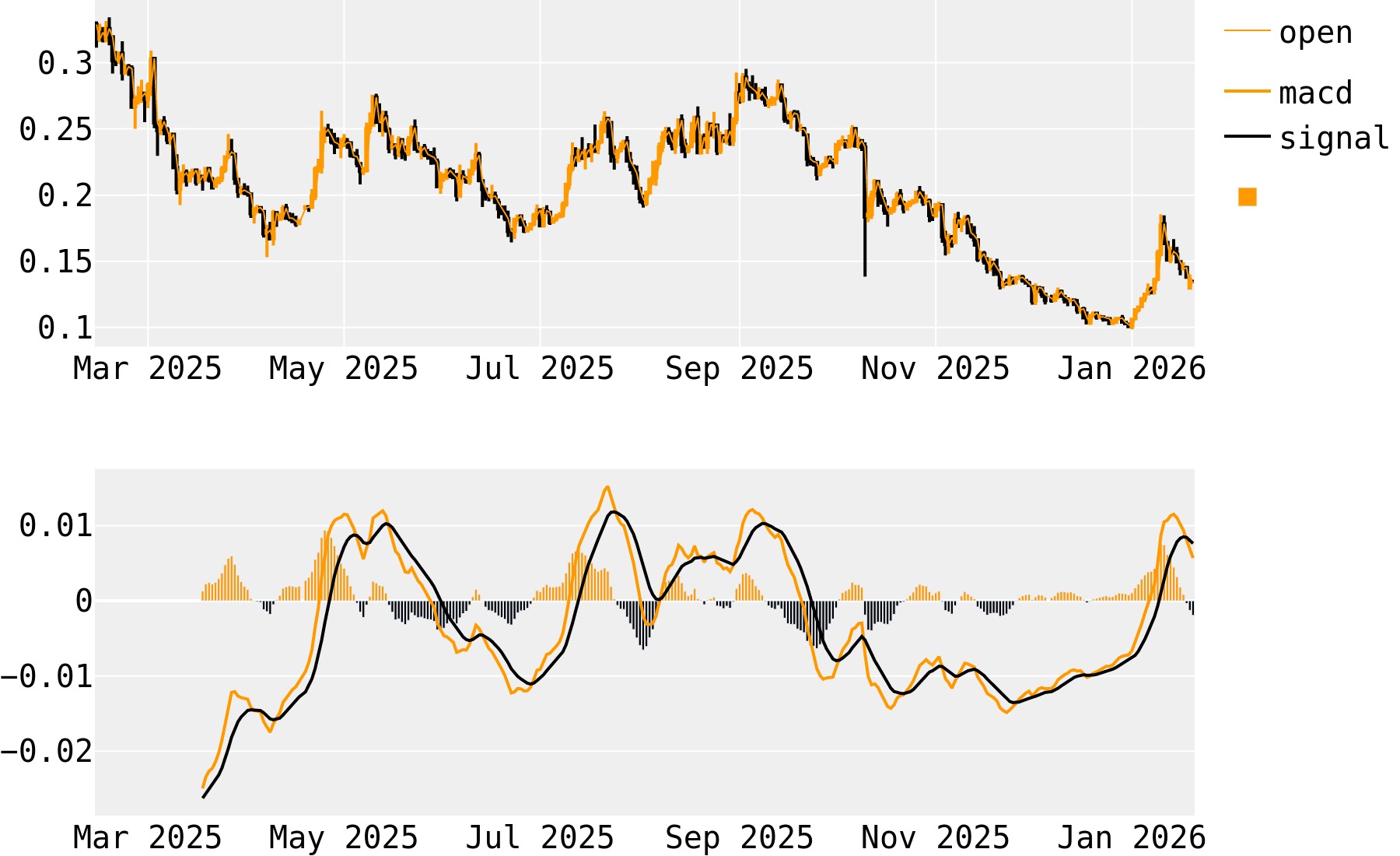 Proof Of Liquidity MACD