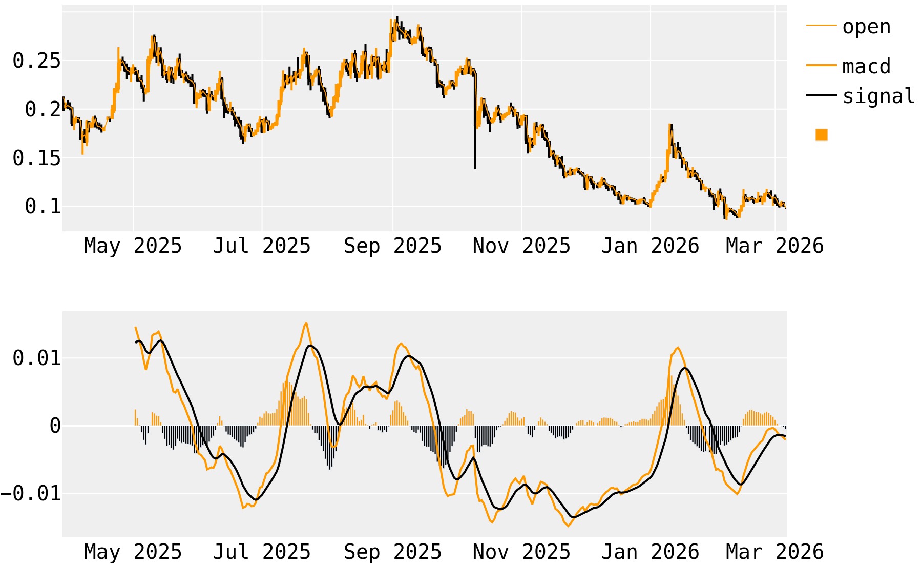 Proof Of Liquidity MACD