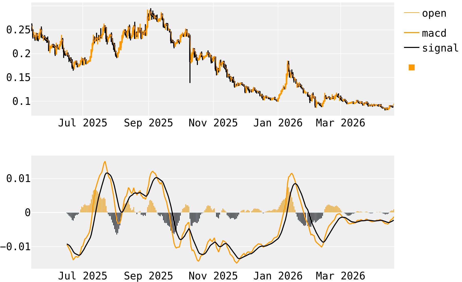 Proof Of Liquidity MACD