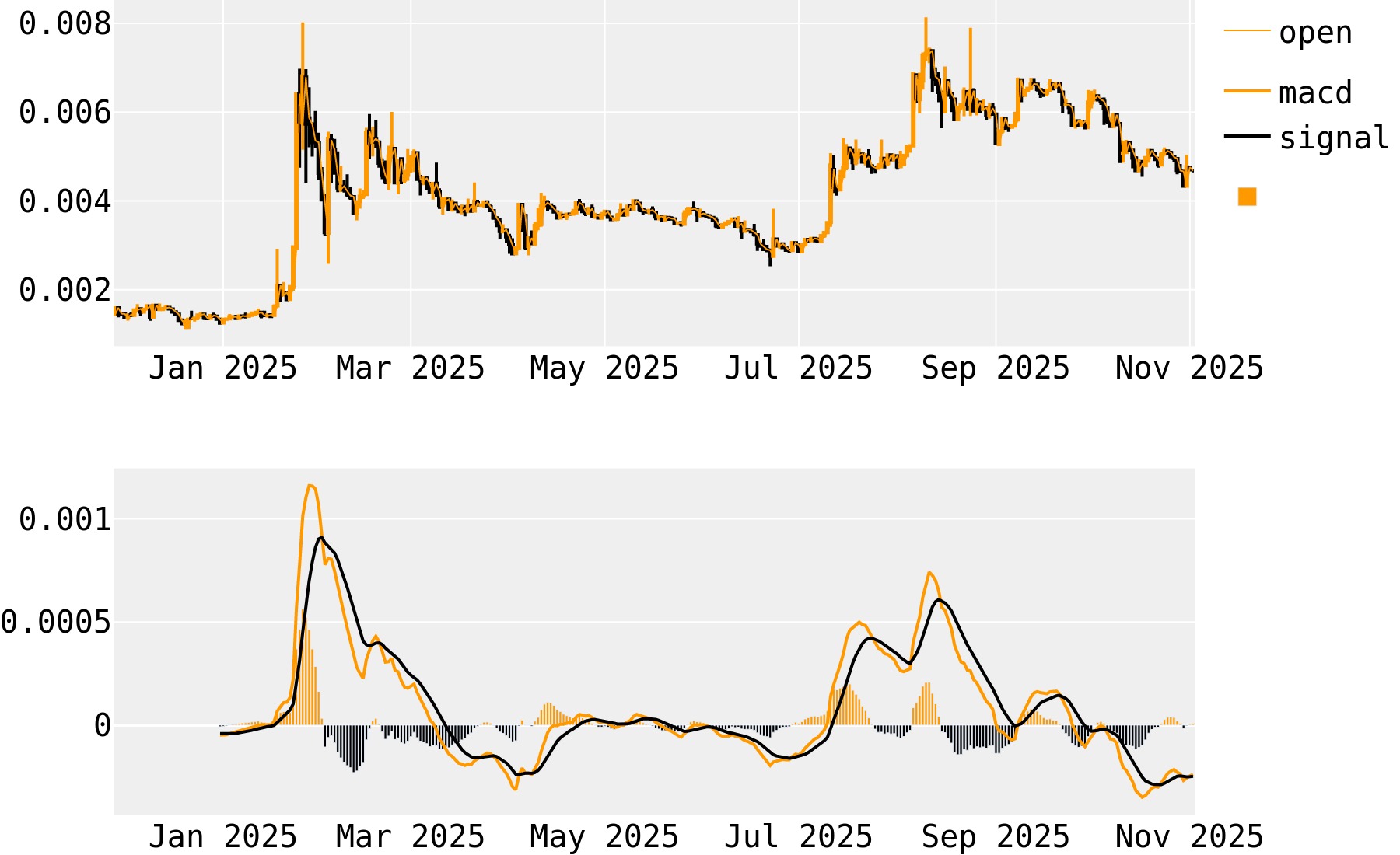 Proton MACD