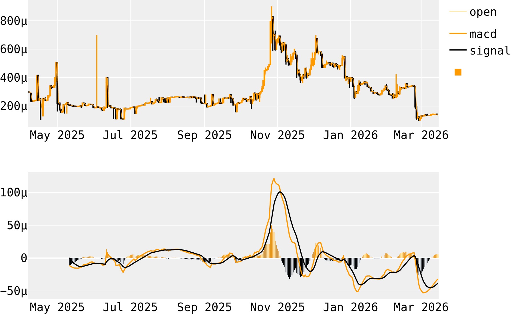 ProximaX MACD