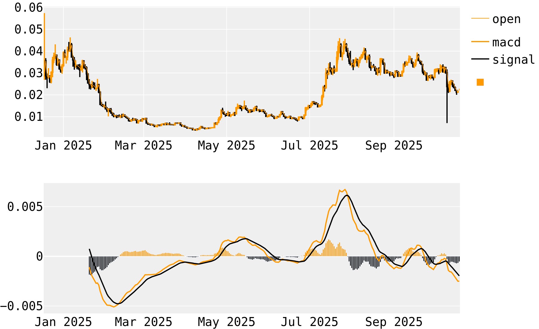 Pudgy Penguins MACD