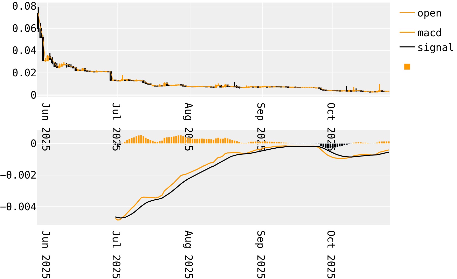 Puffverse MACD