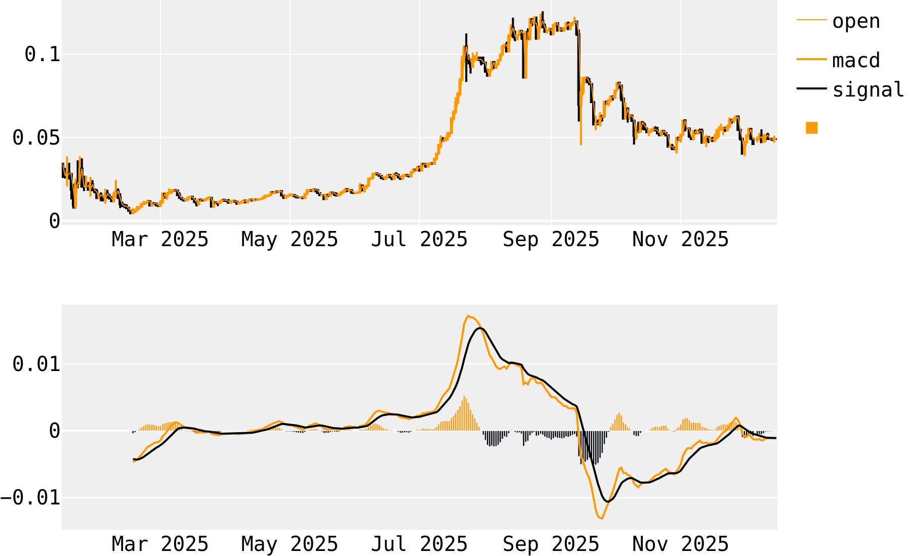 Pythia MACD