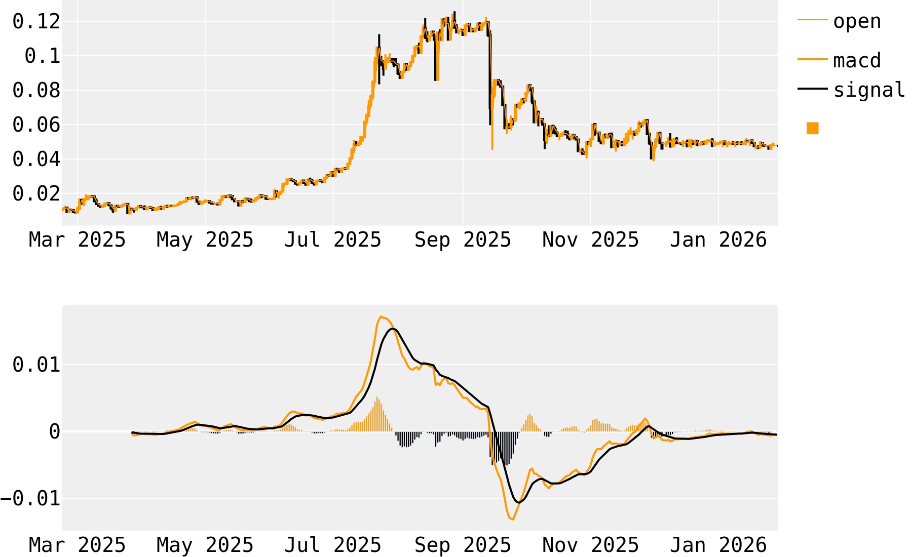 Pythia MACD