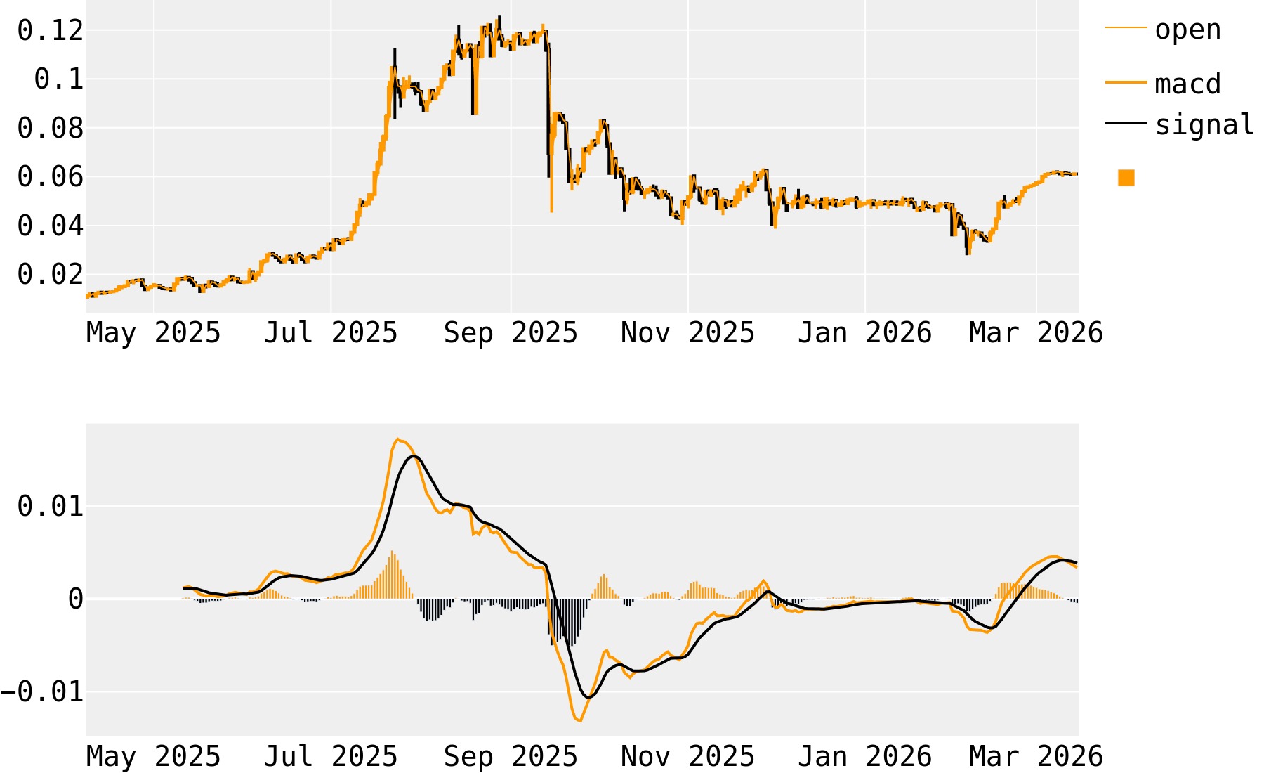 Pythia MACD
